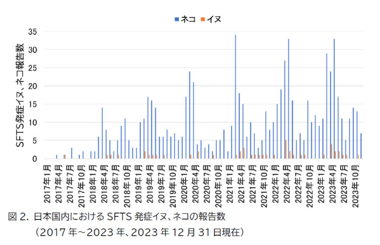 「SFTSアップデート2024」の話 - 南大阪動物医療センター