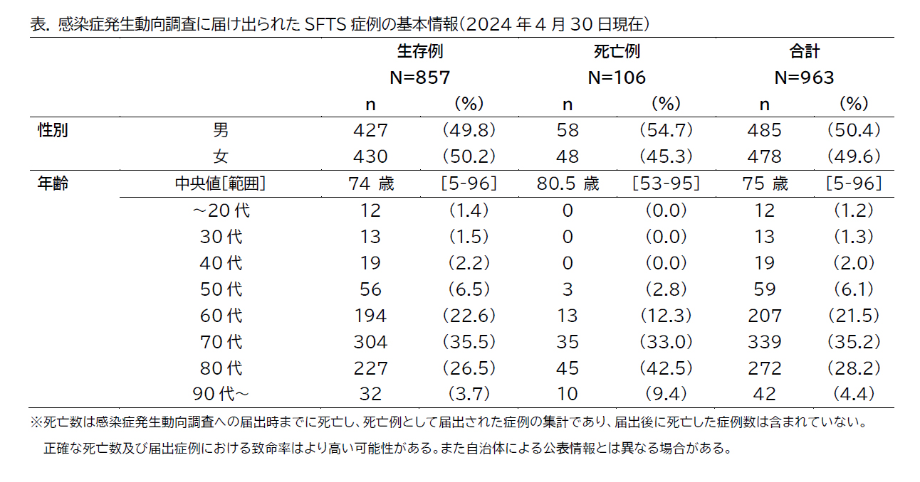 「SFTSアップデート2024」の話 - 南大阪動物医療センター
