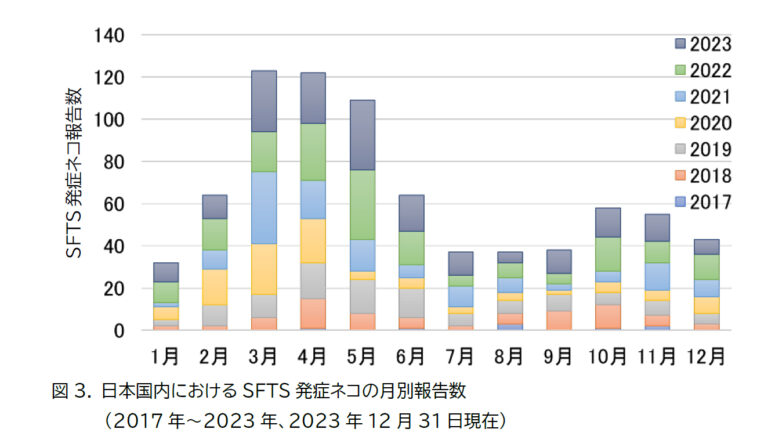 「SFTSアップデート2024」の話 - 南大阪動物医療センター